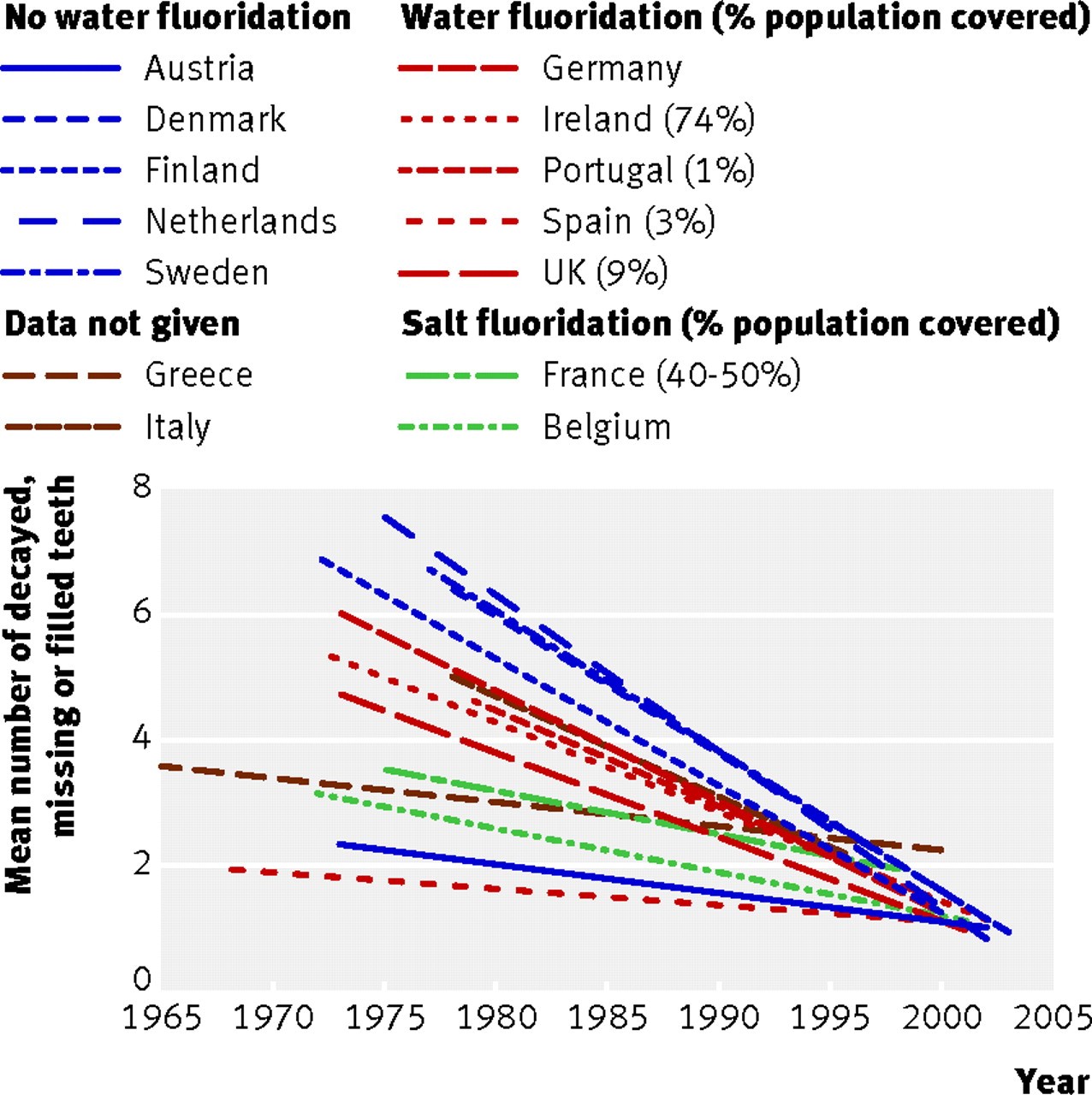 Adding Fluoride to Water Supplies | Fluoride Science